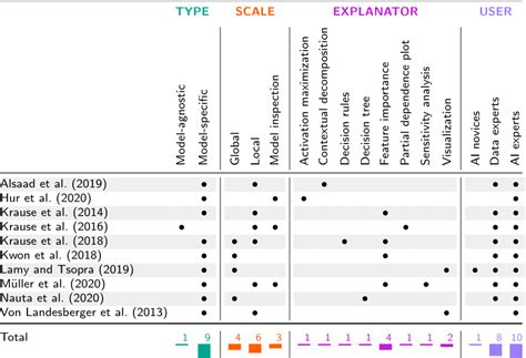 Classification Of 10 Visual Analytics Systems With Direct Explanations