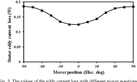Figure 5 From Permanent Magnet Linear Synchronous Motor Mover Position Estimation At Zero And