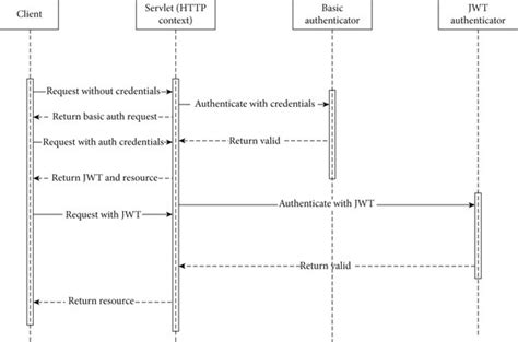 sequence diagram of the security implementation download scientific