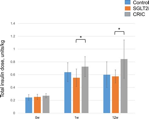 Total Insulin Dose To Achieve Euglycemia At Baseline 1 Week And Download Scientific Diagram