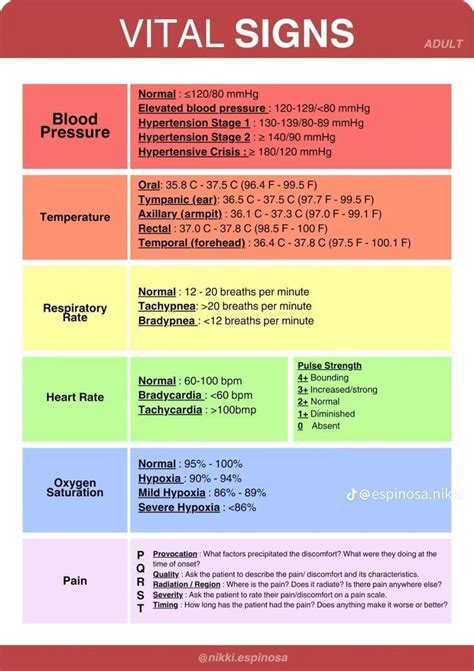 Adult Vital Signs Nursingschool Nursingstudent Study Image Credits