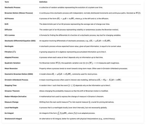 Stochastic Calculus The Math Behind Quant Finance Quant Finance Institute Qfi Han Publicado