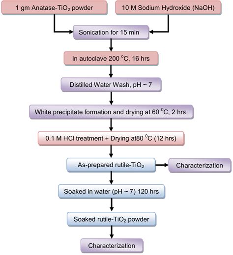 Process Flow Chart Of Preparation Of As Prepared Rutile Tio2 And Soaked