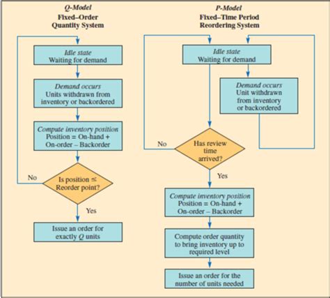 Scmt 364 Inventory Management Ch 20 Flashcards Quizlet