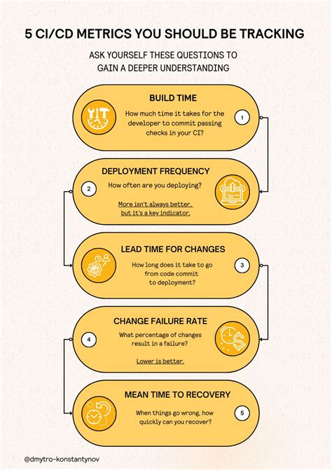 Dmytro Konstantynov On Linkedin Devops Cicd Metrics Cicdpipelines