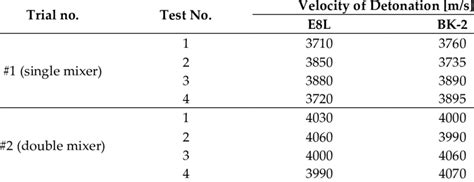 Summary Of The Results Of Detonation Velocity Measurements Download