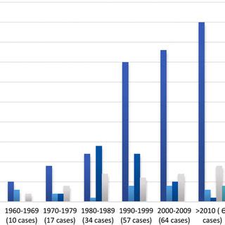 Frequency Of AD Cases According To Date Of Diagnosis And Aetiology Download Scientific Diagram
