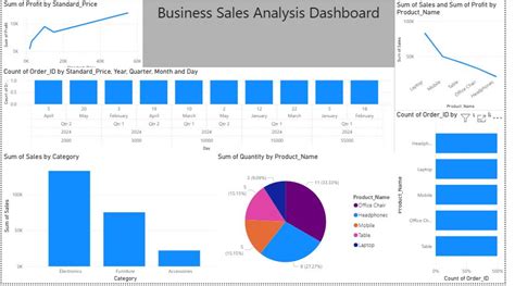 Powerbi Dataanalytics Businessintelligence Dashboard Salesanalysis