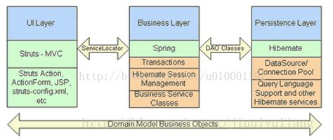 Spring简介，搭建spring环境——轻量级容器框架（一）spring轻量级容器 Csdn博客