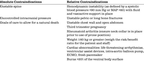 Absolute And Relative Contraindications For Prone Positioning Download Scientific Diagram