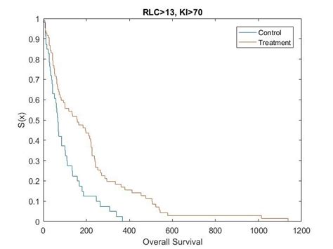 A Guide To Adaptive Randomization Based On A Patients Characteristics