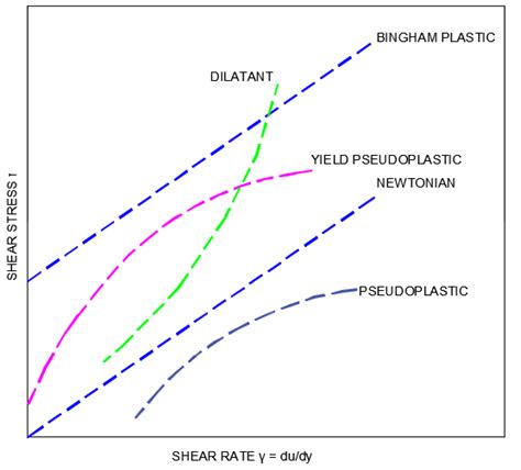 Non Newtonian Fluids Fluidflow