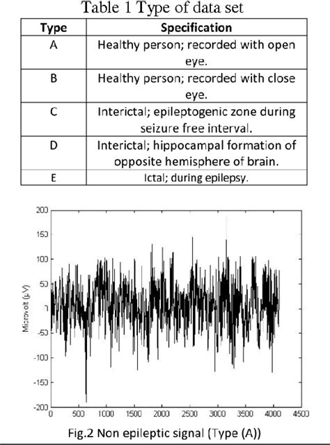 Table 1 From Detection Of Epileptic Seizure Using Discrete Wavelet Transform Of Eeg Signal