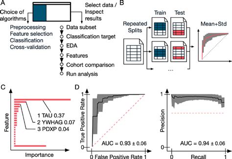 Functional Flow Of Omiclearn And Example Performance Metrics A The Download Scientific