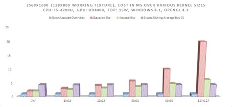 An Investigation Of Fast Real Time Gpu Based Image Blur Algorithms