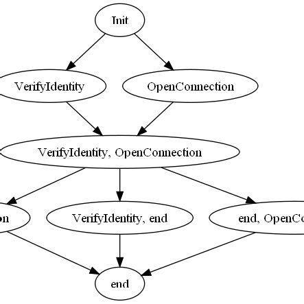 The CTS Corresponding To The Activity Diagram Of Figure 5 Download Scientific Diagram