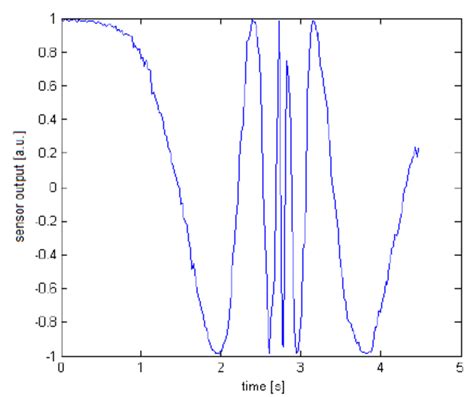 B Polarimetric Sensor Response For Triangular Shape Strain Pulse