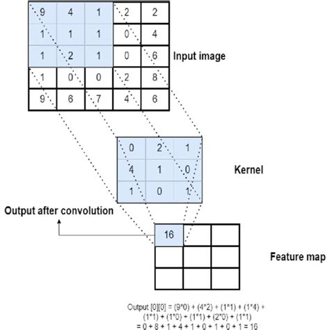 Schematic Diagram Of 2d Convolution A 3 × 3 Kernel Convolves With A 5