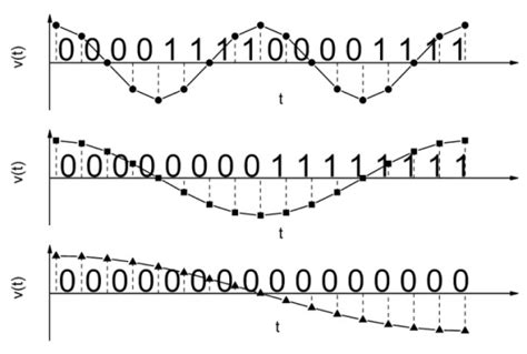 Binary Encoding Of Three Signals With Characteristic Frequencies Equal