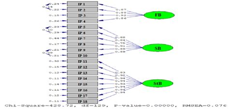 Relationship Marketing Strategies Scale Path Diagram Download