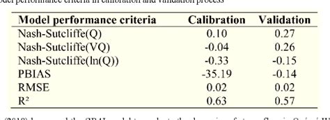 Table 1 From Assessment And Prediction Of Rainfall Runoff Models Using Gr4j In The Klela Basin