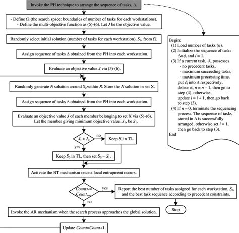 Represents The Proposed Metaheuristic Approach Based On The Ats And The