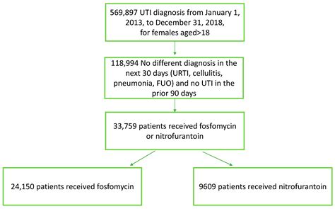 Real Life Comparison Of Fosfomycin To Nitrofurantoin For The Treatment