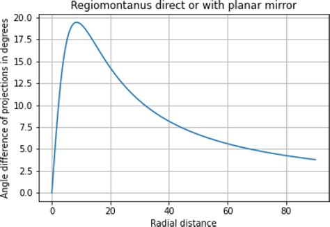 Simulation For The Geometries In Fig 1 Of Subtended Angle Download Scientific Diagram