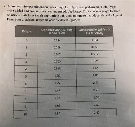 Solved A Conductivity Experiment On Two Strong Chegg Com