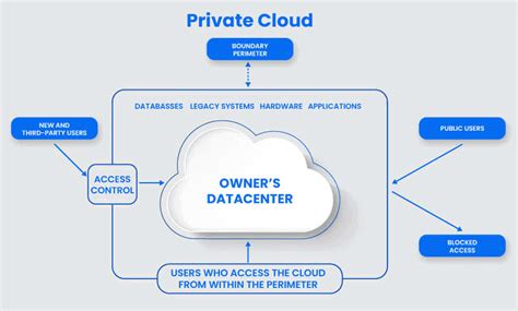 5 Cloud Deployment Models Overview And Comparison