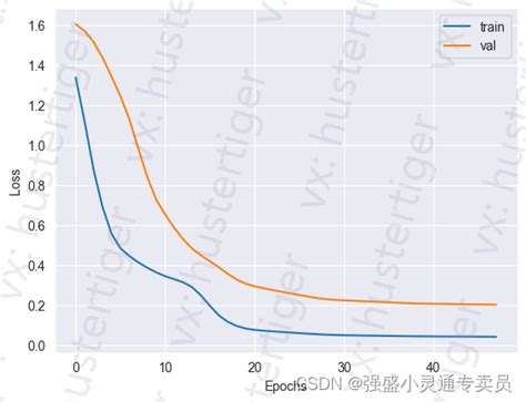 基于卷积神经网络的ecg心电图信号识别准确率98ecg卷积神经网络 Csdn博客