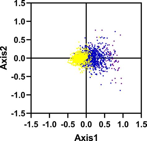 correspondence analysis of codon usage bias genes with gc content