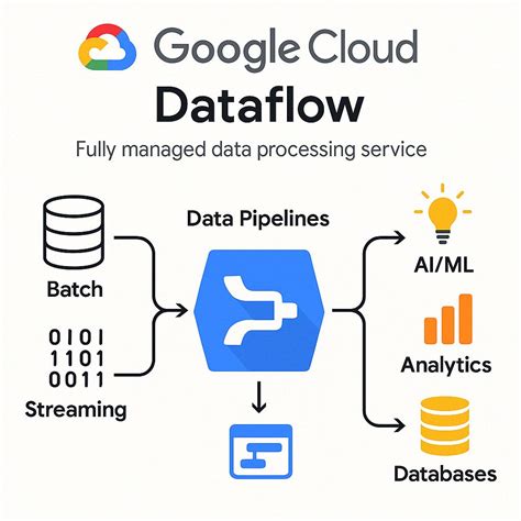 Gcp Dataflow Apachebeam Streamingdata Batchprocessing Sreenivasulu K