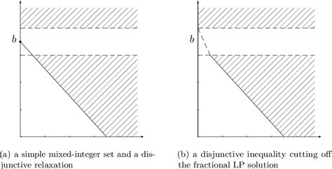 Figure 32 From Generating General Purpose Cutting Planes For Mixed Integer Programs Semantic