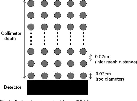 Figure 1 From Design Of A Wire Mesh Collimator For Gamma Cameras