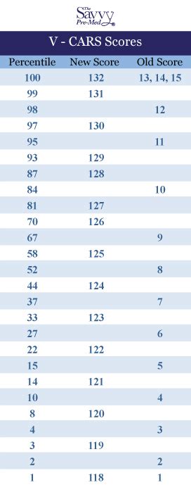 Mcat Score Conversion Chart Market Review November 2023 C W