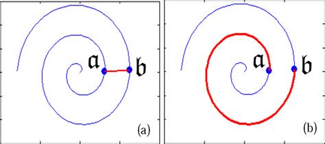A Euclidean Distance Between Data Points A And B B Geodesic Download Scientific Diagram