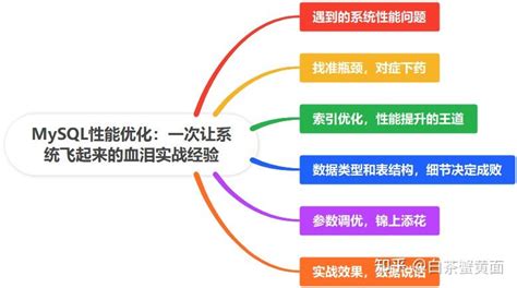 mysql性能优化：一次让系统飞起来的血泪实战经验 知乎