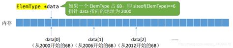 顺序表的插入、删除以及查找等基本操作的实现（c语言）2 2 顺序表的基本操作 删除 分数 15 作者 黄婕 单位 枣庄学院 采用顺序存储方式存 Csdn博客