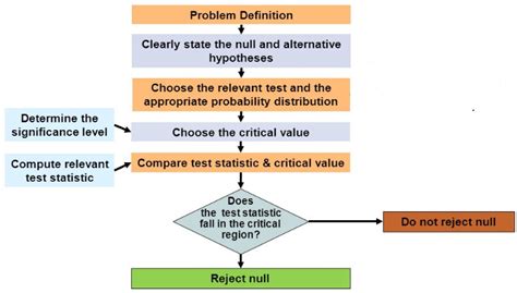 Hypothesis Testing In Minitab Hello All I Would Like To Share My… By Tulasi J Medium