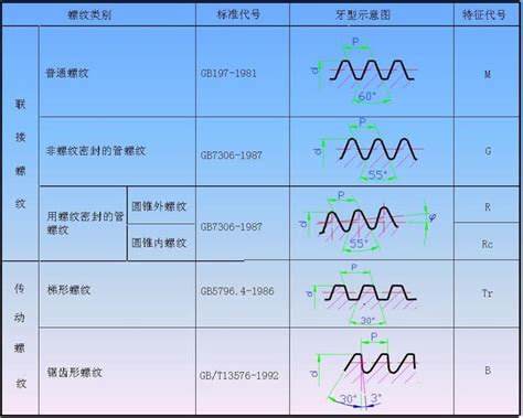Npt、pt、pf、g 、zg螺纹牙型这么多种，你能分清吗？ 知乎
