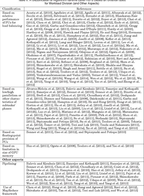 Table I From A Survey Of Cpu Gpu Heterogeneous Computing Techniques Semantic Scholar