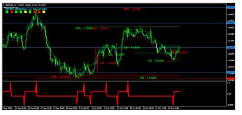 I Am Trying To Find An Indicator With Auto Scale For Mt5 Technical Indicators Mql5