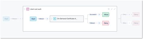 Lab 3 2 Create An Access Security Policy
