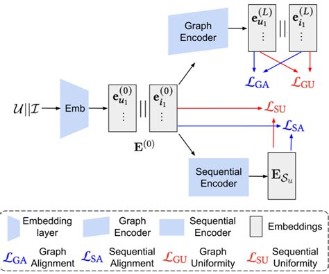 논문 리뷰 Graph Sequential Alignment And Uniformity Toward Enhanced Recommendation Systems