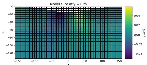 Least Squares Inversion Of Gravity Anomaly Data — Simpeg 0240 Documentation