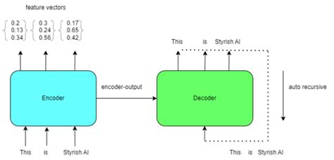 Understanding Transformers BERT GPT Styrishai Com