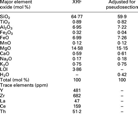 Major Element Bulk Composition In Mol And Selected Trace Element