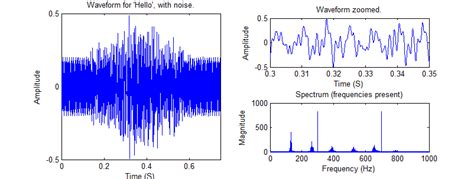 Introduction To The Fourier Series