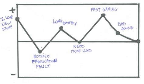 Is An Example Of A Completed UX Curve The Horizontal Axis Represents Download Scientific